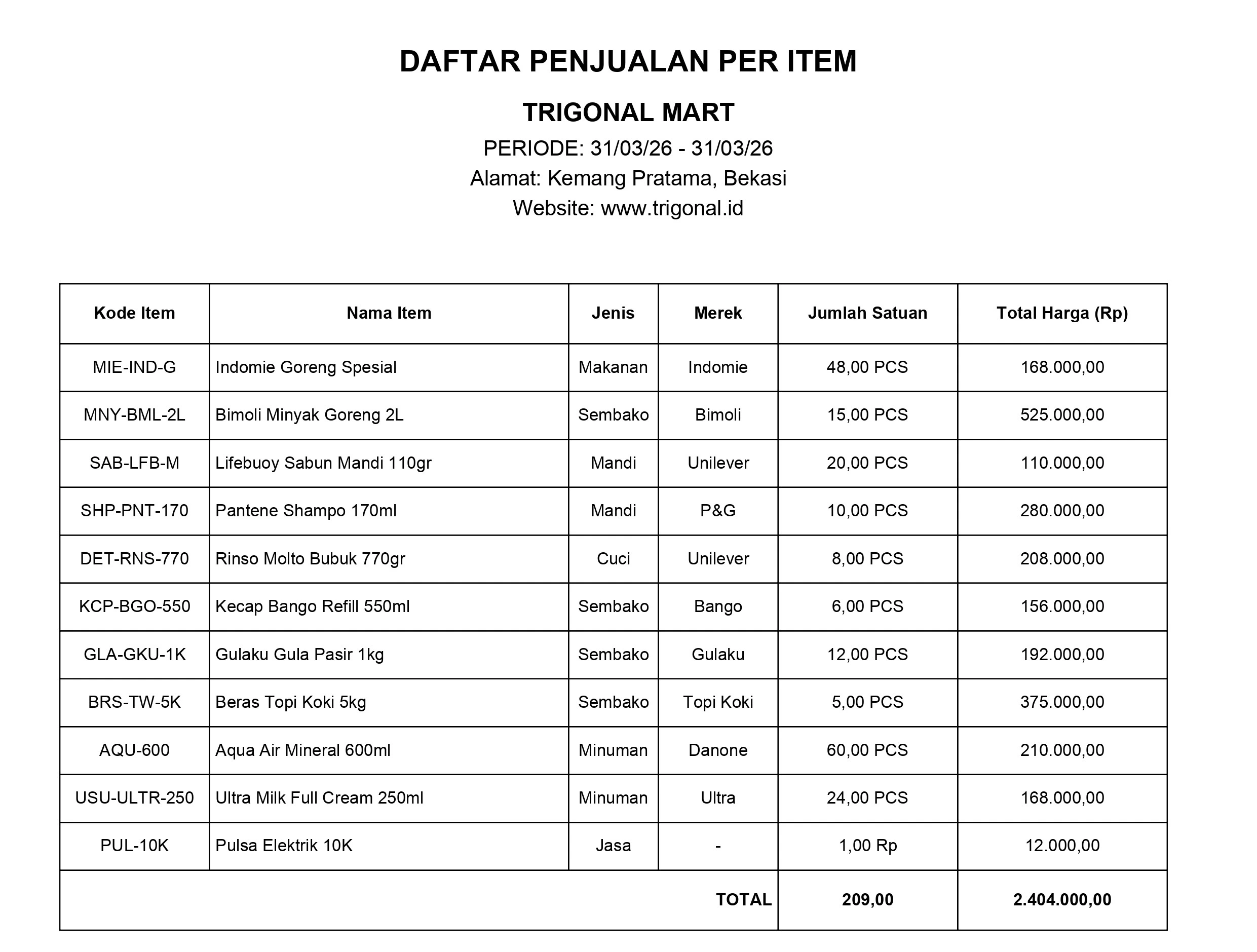 Contoh Praktis Laporan Penjualan Harian Minimarket - Program IPOS